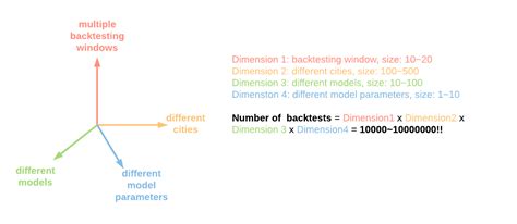 Building A Backtesting Service To Measure Model Performance At Uber Scale Uber Blog