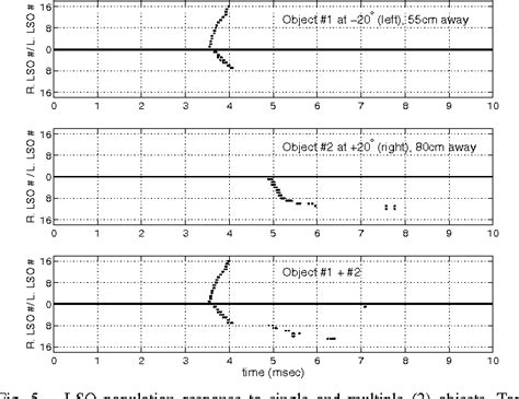Figure 1 From A Vlsi Model Of The Bat Dorsal Nucleus Of The Lateral Lemniscus For Azimuthal