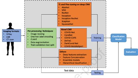 Figure From A Review Of Deep Learning Based Detection Methods For COVID Semantic Scholar