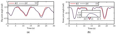 Humanrobot Cooperation Control Strategy Design Based On Trajectory Deformation Algorithm And