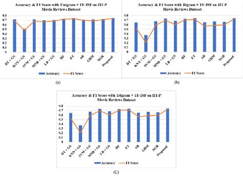 Accuracy And F1 Score Based Comparison On Iit P Movie Review Dataset