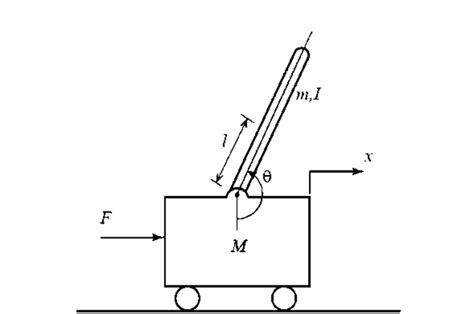 GitHub Funsho Inverted Pendulum Control Control The Angle Of An Inverted Pendulum Using PID