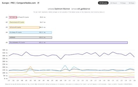 comparenodes on linkedin rpclatency optimism