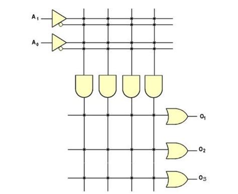 solved given a 2 input 4 column 3 output programmable logic
