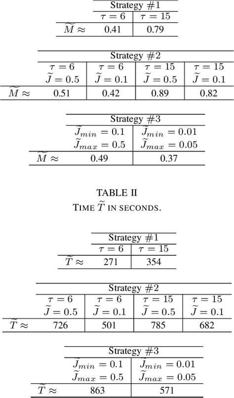 Table Ii From Quasi Online Disturbance Rejection For Nonlinear Parabolic Pde Using A Receding