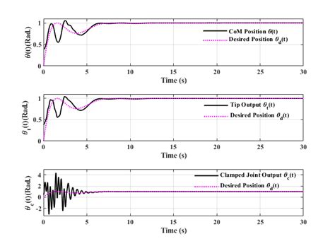 Position Angles For Tracking Problem Download Scientific Diagram