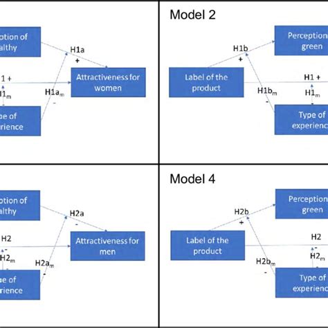 models used for hypotheses testing download scientific diagram