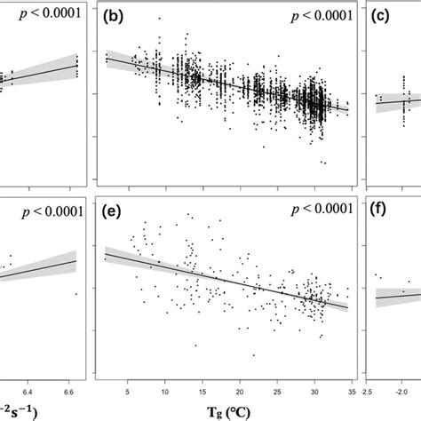 Partial Residual Plots For The Model Bias Of Theoretically Predicted