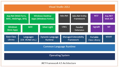 What Is Net Framework Explain Complete Net Tutorial