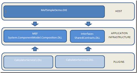 insights of a full stack dev how to use mef with c