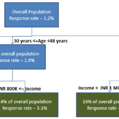 Market Segmentation Case Based On Logistic Regression Model 7