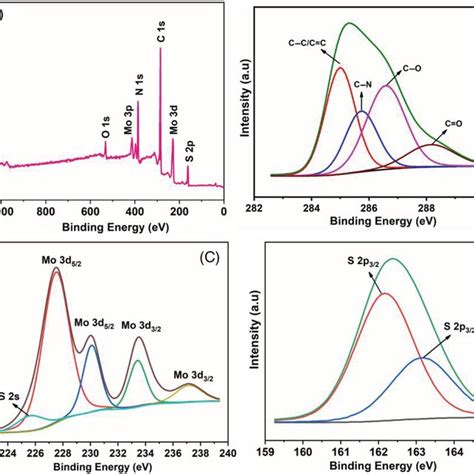 Xrd Patterns Of Mosxrgo A Panirgo B And 3d Mosx‐panirgo
