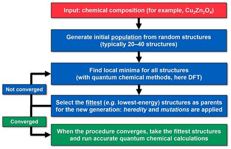 Evolutionary Algorithm Based Crystal Structure Prediction Of Cuxznyoz Ternary Oxides