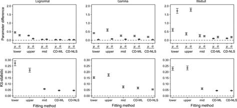 Fitting Performance Of The Different Methods To Lognormal Left