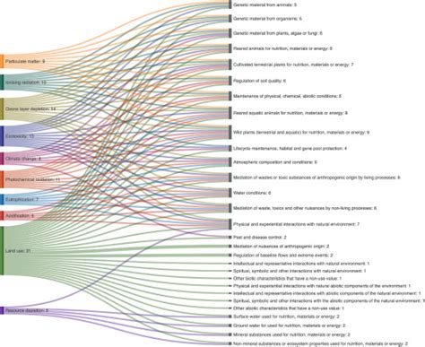 A Framework For Integrating Ecosystem Services As Endpoint Impacts In