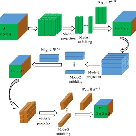 An Example Of The Unfolding Of A Third Order Tensor Download