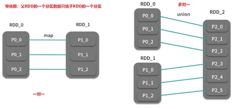 Spark的宽窄依赖spark 窄依赖 Csdn博客