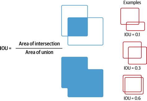 4 Object Detection And Image Segmentation Practical Machine Learning