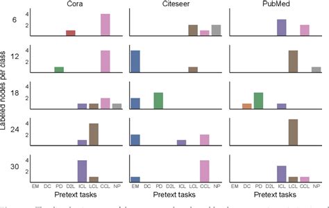 Figure 1 From Self Supervised Node Classification With Strategy And