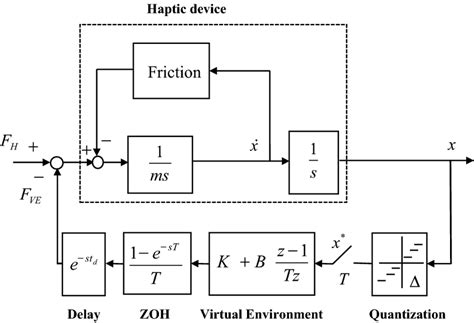 A Nonlinear Model Of The Haptic Device With Friction Download Scientific Diagram