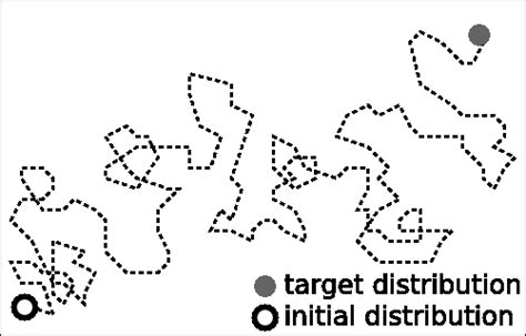 Scmc Uses Bridging Distributions To Guide The Initial Distribution To Download Scientific