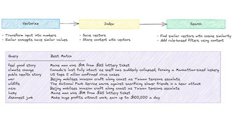 Prompt Driven Search With Llms
