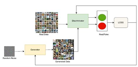 Architecture Of Generative Adversarial Network Download Scientific Diagram