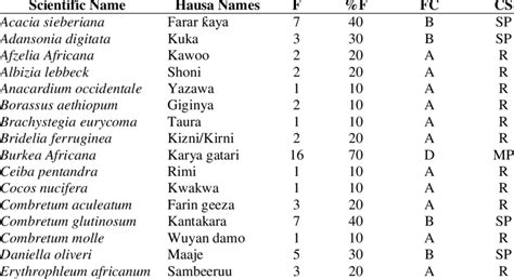 Species Abundance And Conservation Status Of Tree Species In Bakin