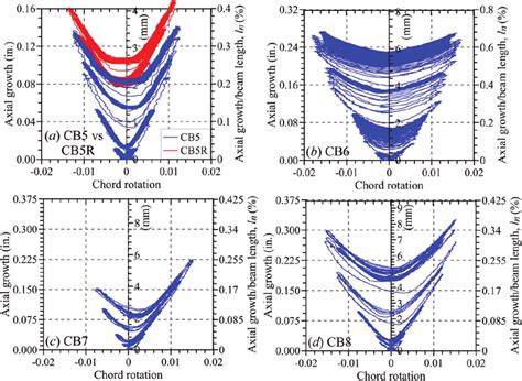 Axial Growth Versus Chord Rotation Of Beams Download Scientific Diagram