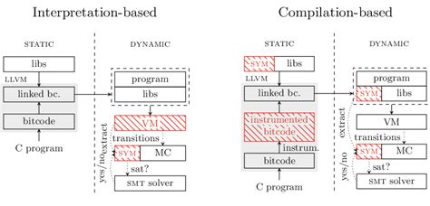Comparison Of Interpretation Based Approach And Compilation Based