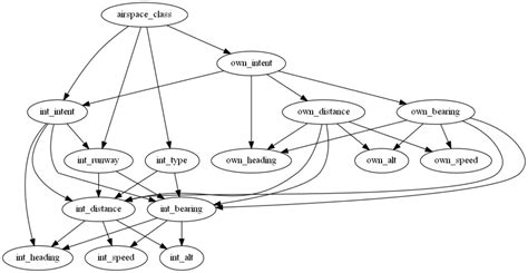 Correlated Bayesian Model Of Aircraft Encounters In The Terminal Area