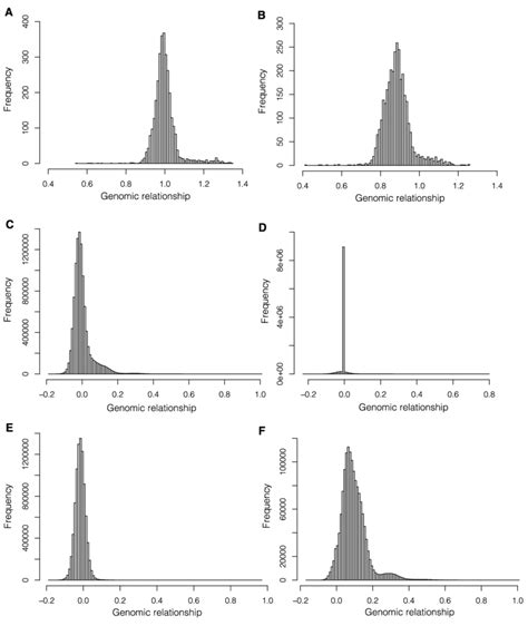 Genomic Relationship Estimates In The Intact Grm And The Custom Grm