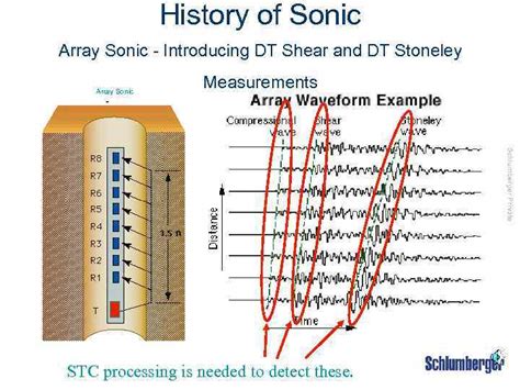 Sonic Scanner Peptec 2 Schlumberger Private Middle East
