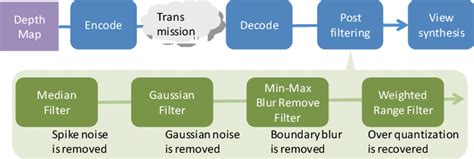 Flow Of Depth Map Transmission And Post Filter Set Download Scientific Diagram