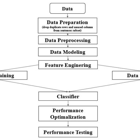 Schematic Of Stages Of Detection Method Implementation Download