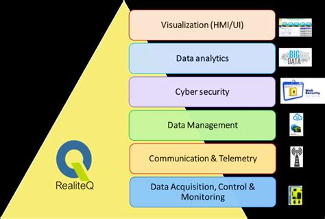 Iot And Cloud Computing Holistic Solution For Real Time Secured Remote Control Operation And Data