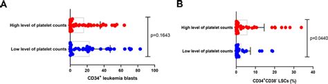 The Analysis Of Leukemic Blastslscs Between High And Low Level Of