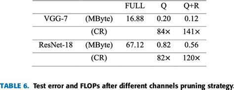 Table 5 From Learning Sparse Convolutional Neural Network Via