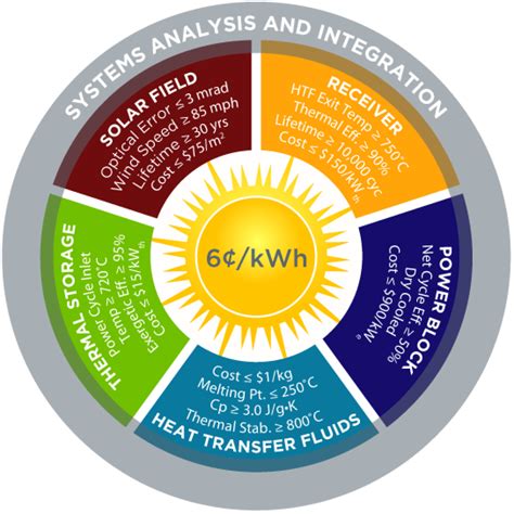 Csp Component Research And Development Department Of Energy