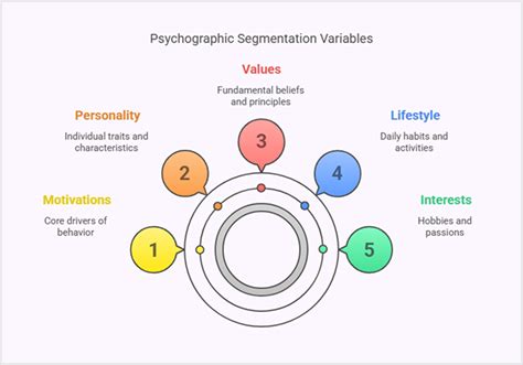 Psychographic Segmentation What Is It And Why It Matters