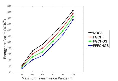 Energy Per Packet Vs Maximum Transmission Range Download Scientific