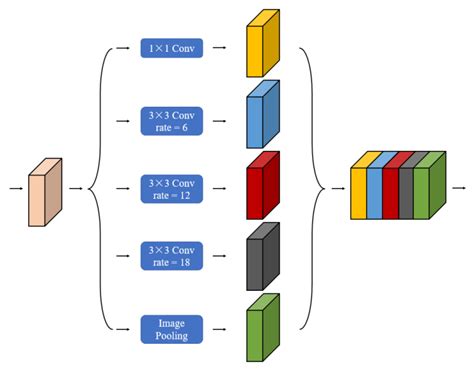 An End To End Atrous Spatial Pyramid Pooling And Skip Connections Generative Adversarial