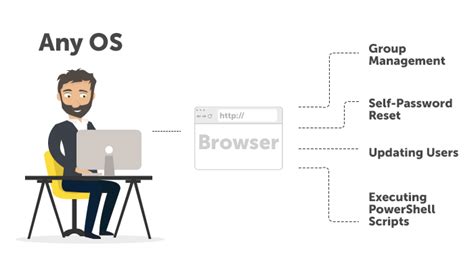 How To Manage Active Directory From Linux Or Macos Adaxes Blog
