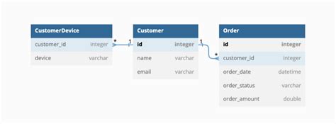 Data Modeling With Dynamodb Single Table Design