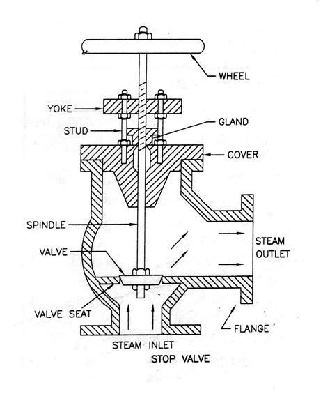 Steam Stop Valve In Boiler