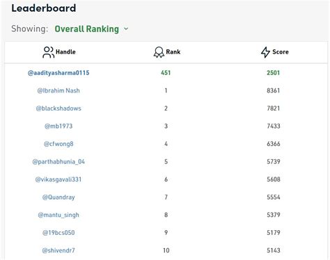 Geeksforgeeks Ranking Achievement Dsa Programming Gfg Coding Leetcode Codeforces