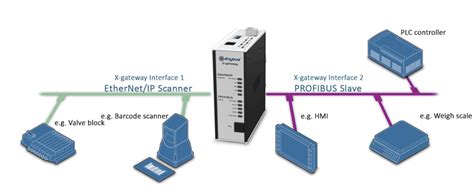 Buy Here Anybus X Gateway Ethernet IP Master Profibus Slave AB7671 Duranmatic Industrial
