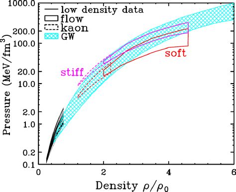 Figure 1 From Constraining Neutron Star Equation Of State Using Heavy Ion Collisions Semantic