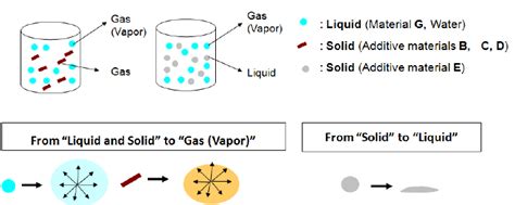 Phase Transformation Of Pore Forming Additives In Al 2 O 3 During