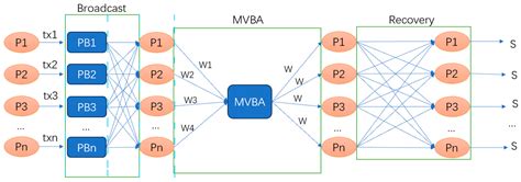 a review of asynchronous byzantine consensus protocols